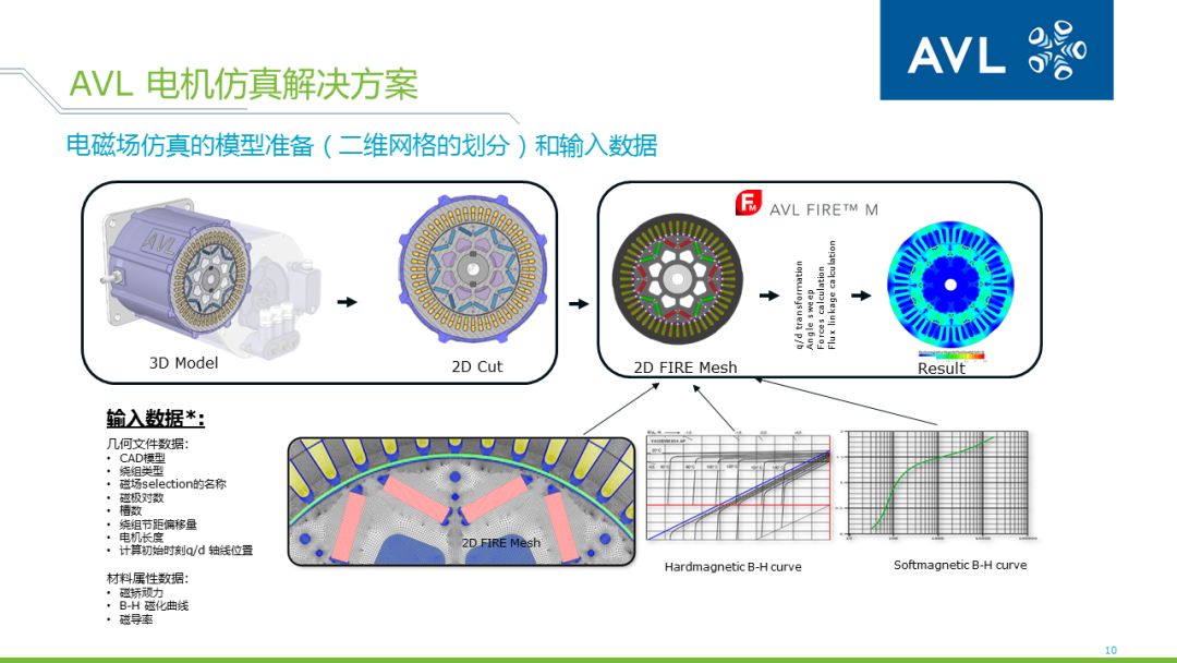 基于AVL FIRE的电机热管理仿真分析介绍-搜狐大视野-搜狐新闻