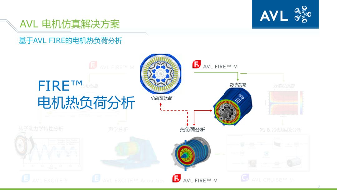 基于AVL FIRE的电机热管理仿真分析介绍-搜狐大视野-搜狐新闻