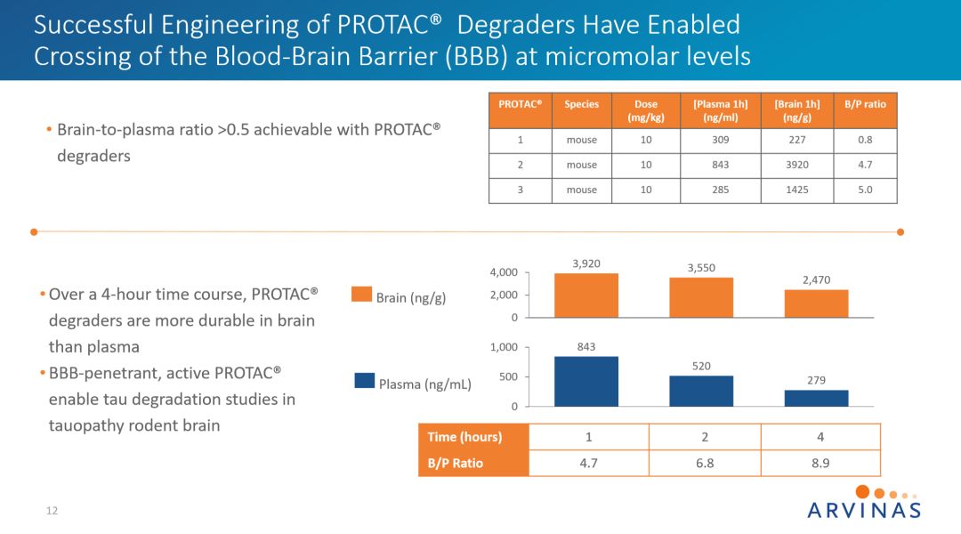 PROTAC技术挑战tau蛋白病_Arvinas