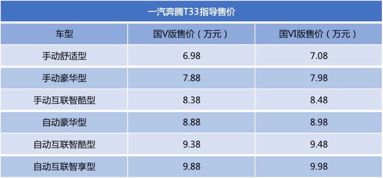 全系高配有多高？一汽奔腾T33居然选这个配置最值_搜狐汽车_搜狐网