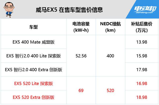 威马EX5长续航版上市，续航520km，售价16.98万元起_搜狐汽车_搜狐网