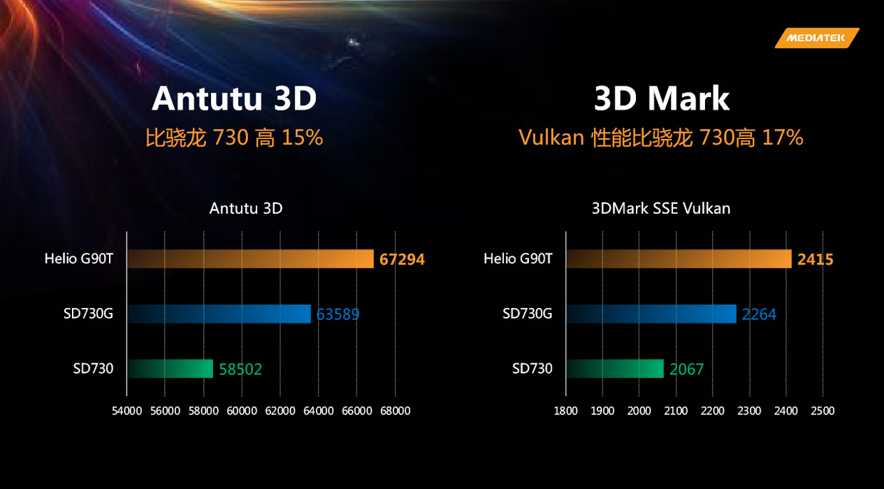 不放弃高端市场！联发科发布G90芯片，主打游戏性能_卢伟冰