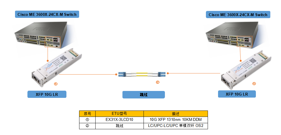 详谈10G XFP万兆光模块有哪些类型?-CSDN博客