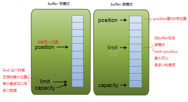 Java-彻底弄懂netty-程序员深入理解NIO怎么操作buffer-知识铺_Buffer