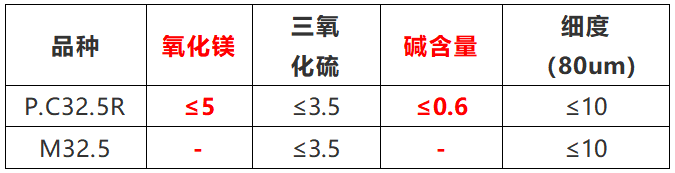 M32.5砌筑水泥性能大比拼！替代P.C32.5R水泥有隐患！_生产