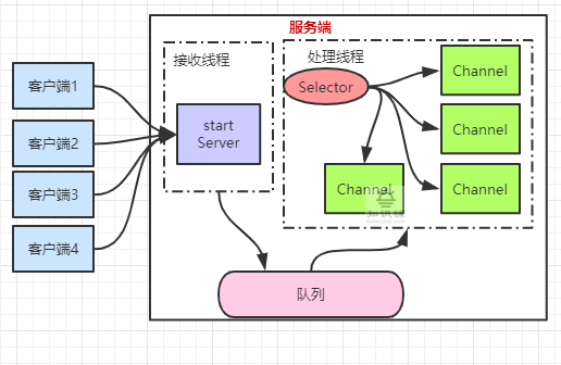 Java 彻底弄懂netty 程序员应该了解下nio非阻塞服务器 知识铺 读取
