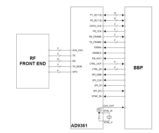 主流软件无线电芯片AD9361学习笔记_配置