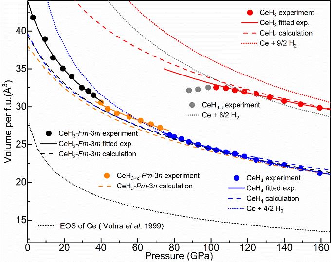 吉林大学崔田课题组Nat. Commun.：在高压下成功合成出具有类金属氢子晶格的超氢化物CeH9_结构