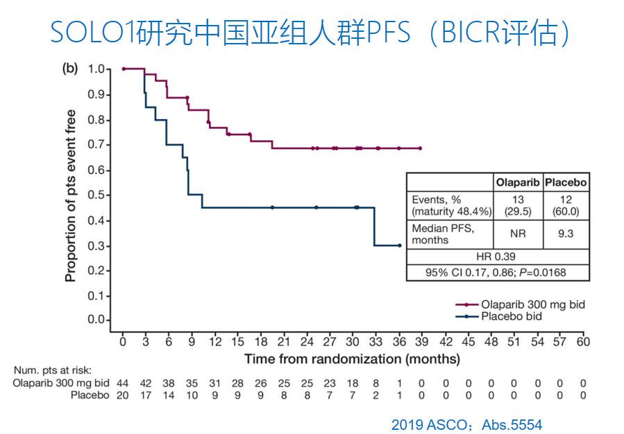 专家观点︱王建教授：2019 ASCO卵巢癌靶向治疗新趋势——PARP抑制剂一线维持治疗_检测