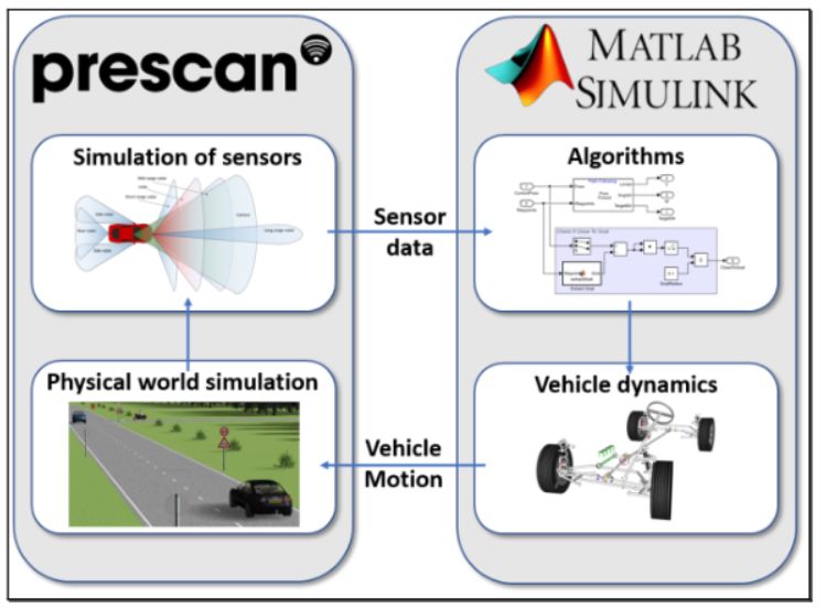 用虚拟仿真平台实现ADAS目标融合、检测和跟踪_搜狐汽车_搜狐网