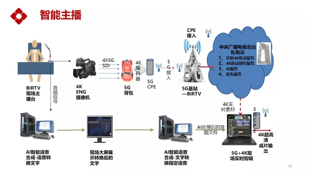 【行业】姜文波：中央广播电视总台5G+4K/8K+AI应用实践_媒体