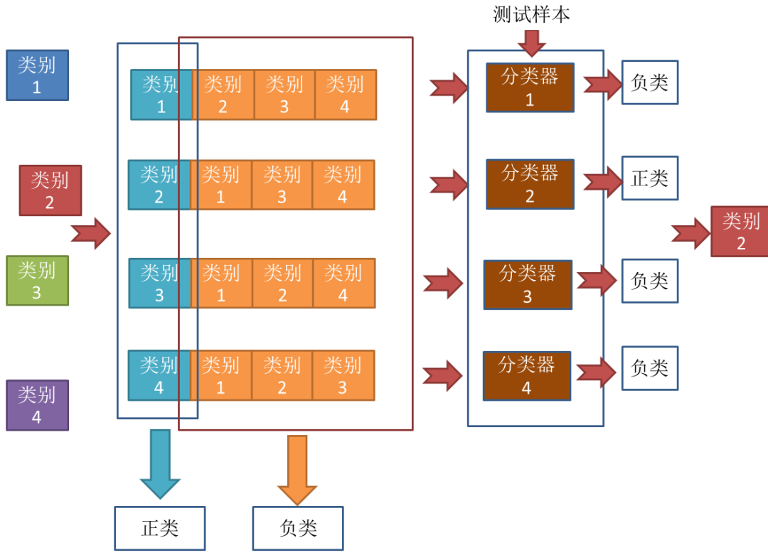 机器学习中的多分类任务详解预测 