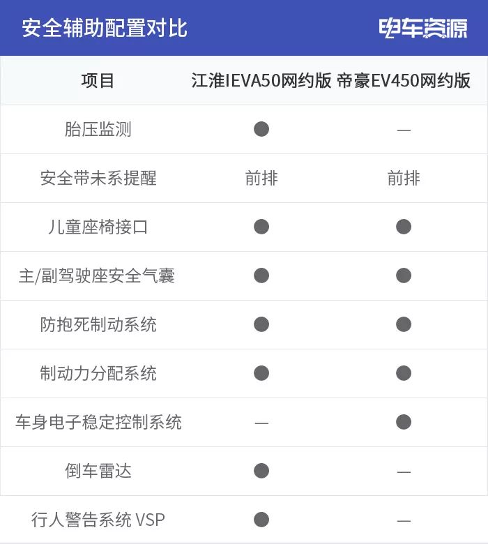 导购 | 续航400km的网约车如何选 江淮IEVA50对比帝豪EV450_搜狐汽车_搜狐网