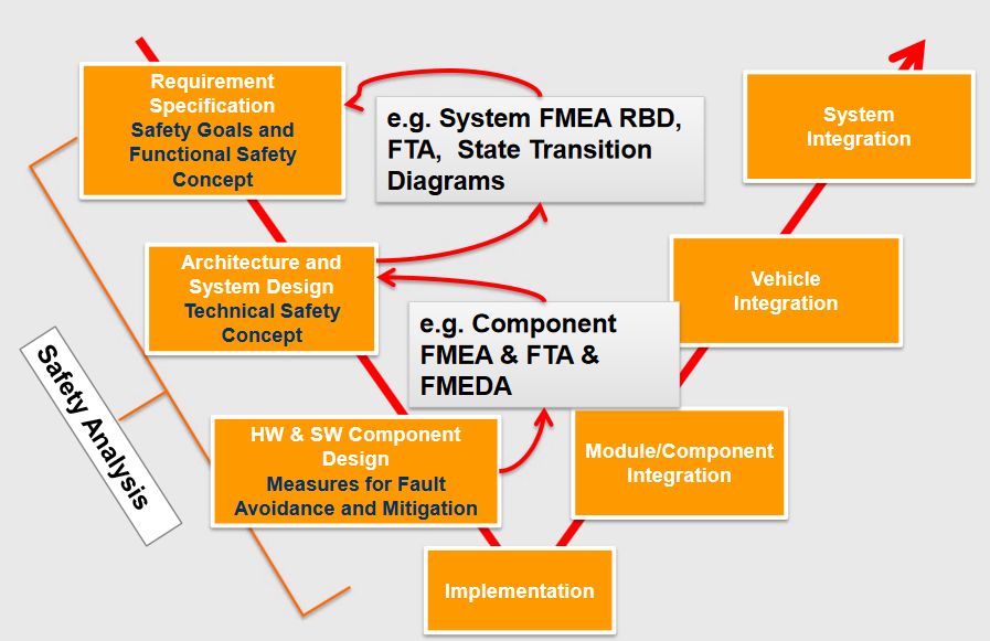 ISO26262功能安全核心思想及芯片安全设计实例_Part
