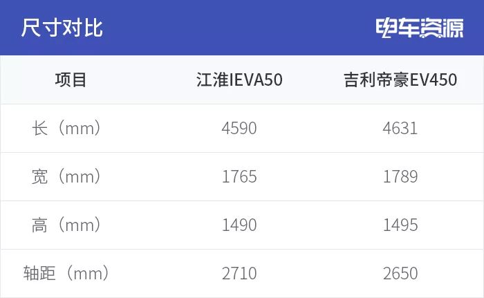 导购 | 续航400km的网约车如何选 江淮IEVA50对比帝豪EV450_搜狐汽车_搜狐网