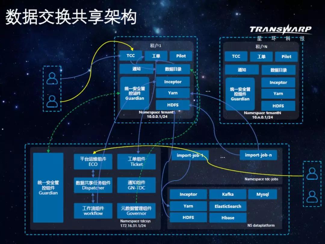 星环李栗：Transwarp Data Catalog智能数据目录为数据资产保驾护航_管理