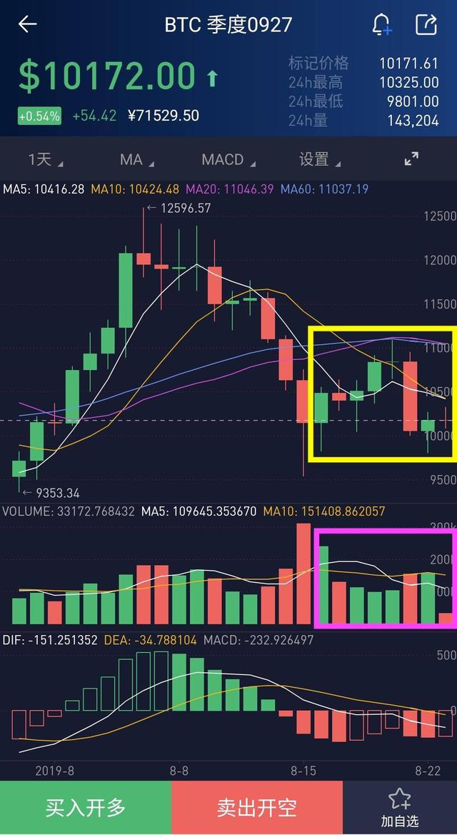 《合约星期五》OKEx季度 0823期合约周报_震荡