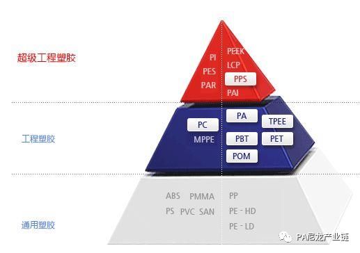 塑料金字塔：pc Pa Pbt Pom等高端工程塑料的位置和地位太特殊了搜狐汽车搜狐网