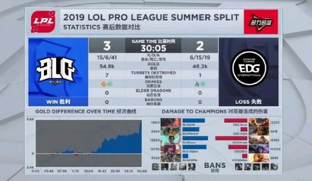 EDG2比3落败BLG，EDG建队以来第一次缺席世界赛_Scout