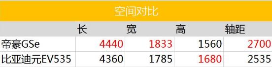 对比比亚迪元EV535,长长长续航版帝豪GSe更值得入手吗？_搜狐汽车_搜狐网