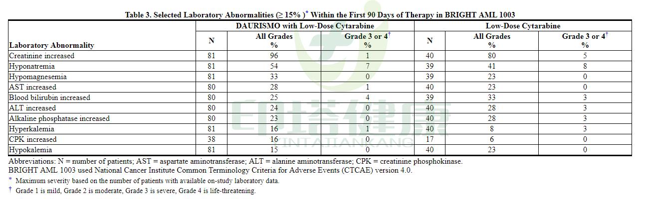 Daurismo治疗急性髓系白血病临床数据及不良反应_低剂量