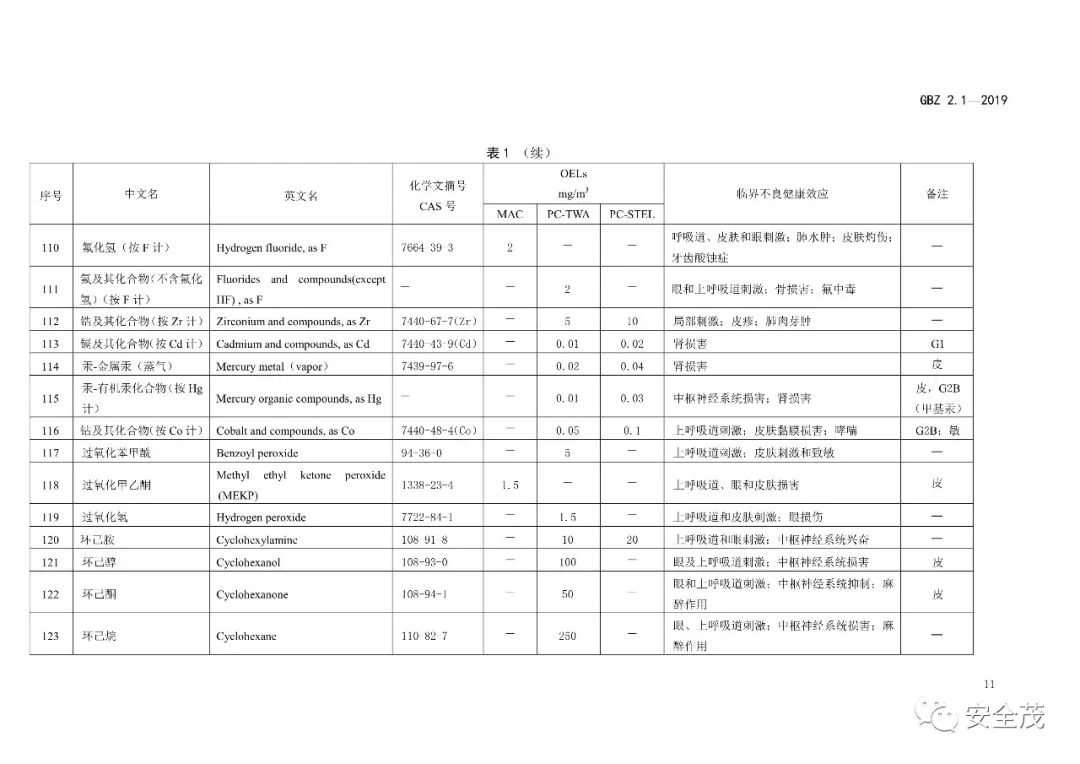 GBZ2.1-2019发布丨有害因素浓度低于限值50%不强制体检，2020.4.1施行！_职业