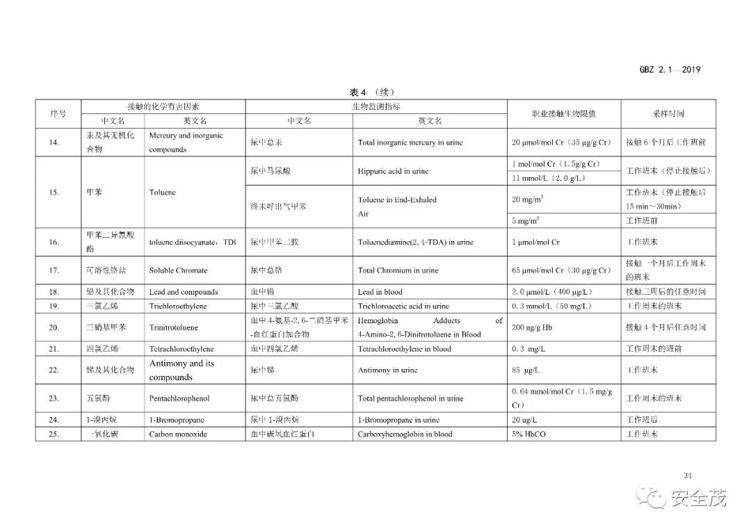 GBZ2.1-2019发布丨有害因素浓度低于限值50%不强制体检，2020.4.1施行！_职业
