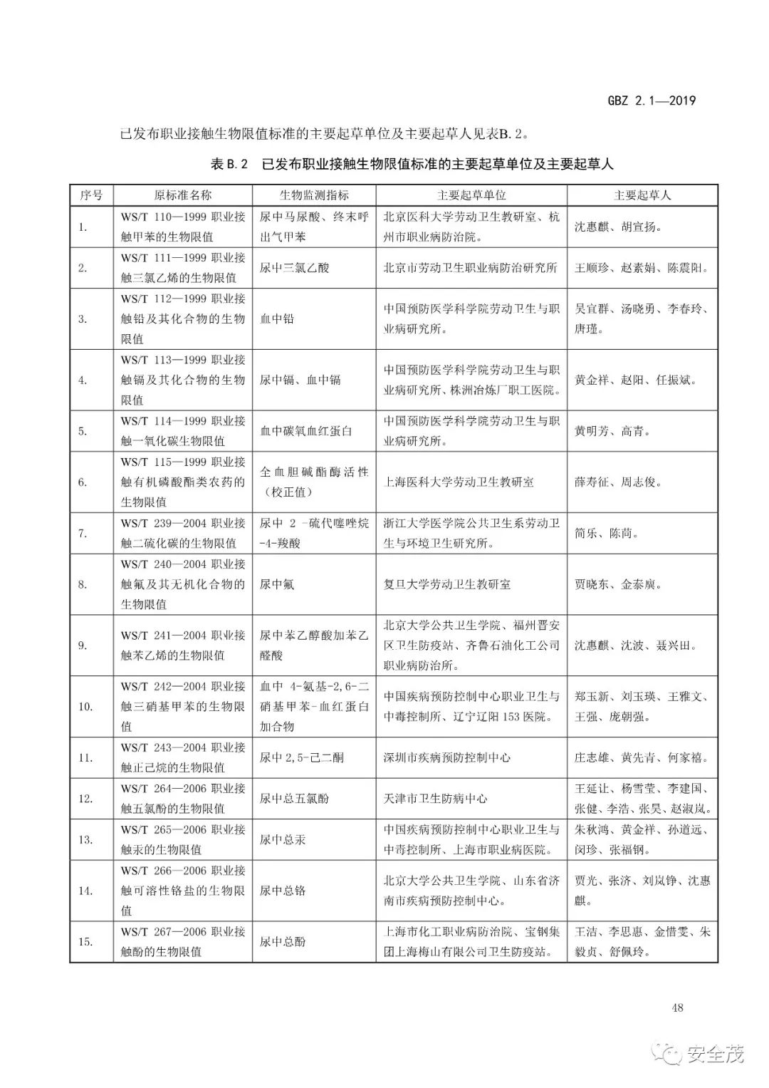 GBZ2.1-2019发布丨有害因素浓度低于限值50%不强制体检，2020.4.1施行！_职业