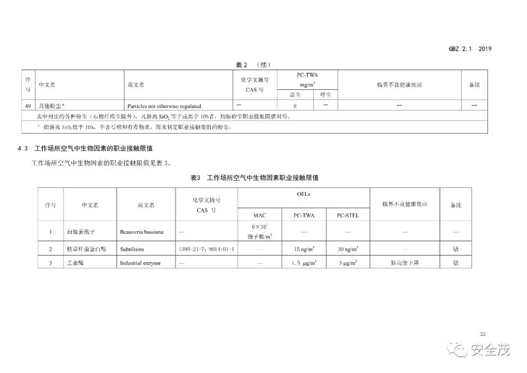 GBZ2.1-2019发布丨有害因素浓度低于限值50%不强制体检，2020.4.1施行！_职业
