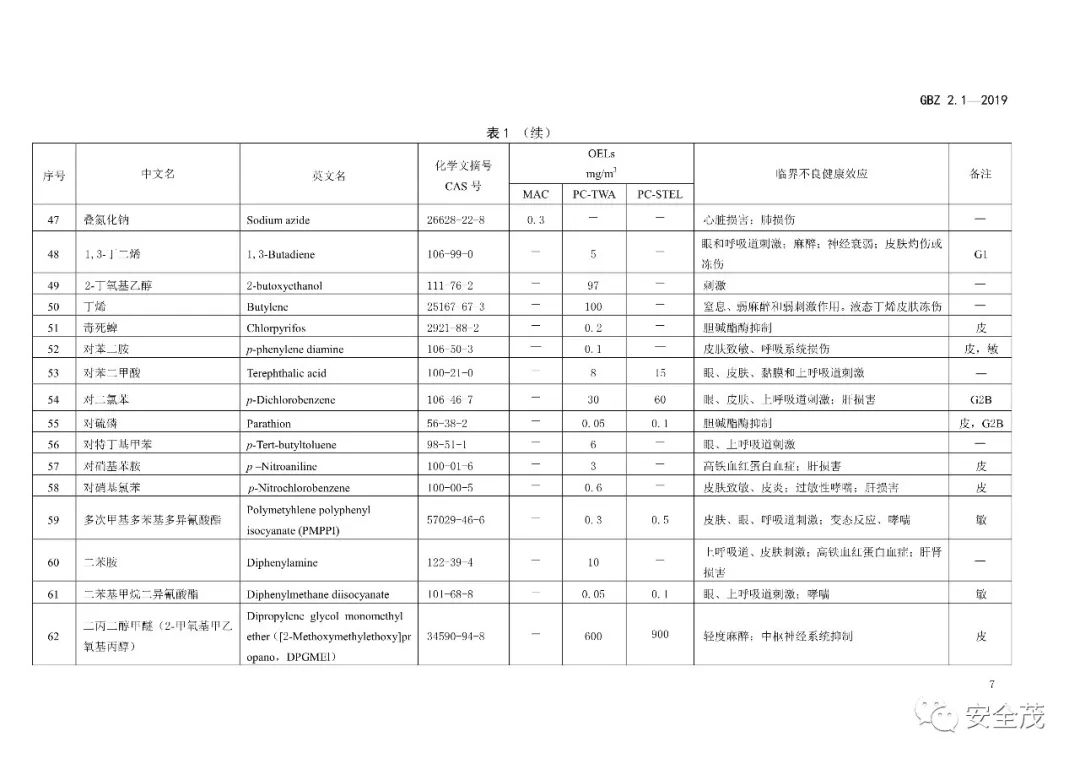 GBZ2.1-2019发布丨有害因素浓度低于限值50%不强制体检，2020.4.1施行！_职业