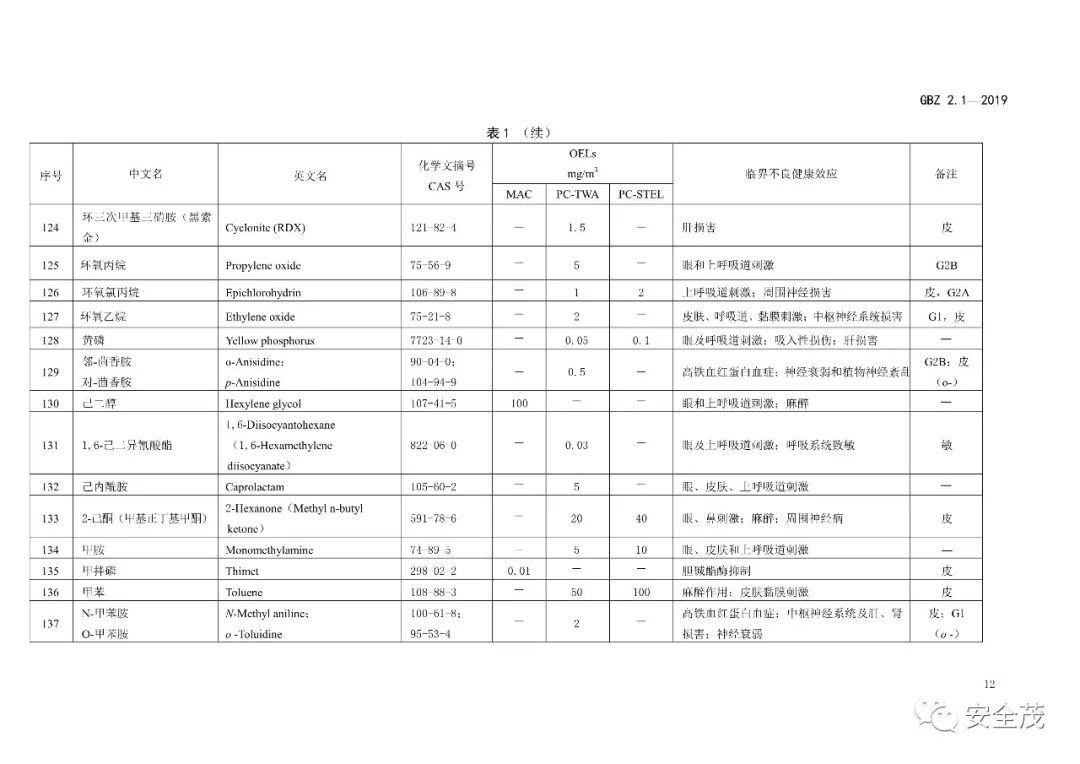 GBZ2.1-2019发布丨有害因素浓度低于限值50%不强制体检，2020.4.1施行！_职业
