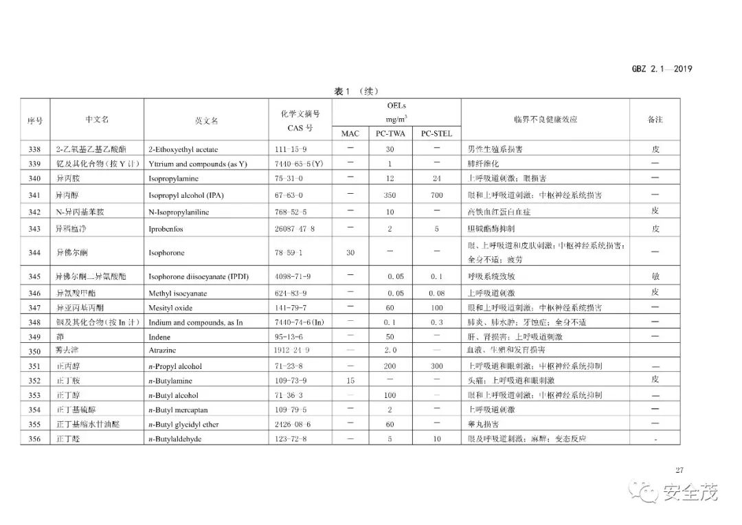 GBZ2.1-2019发布丨有害因素浓度低于限值50%不强制体检，2020.4.1施行！_职业