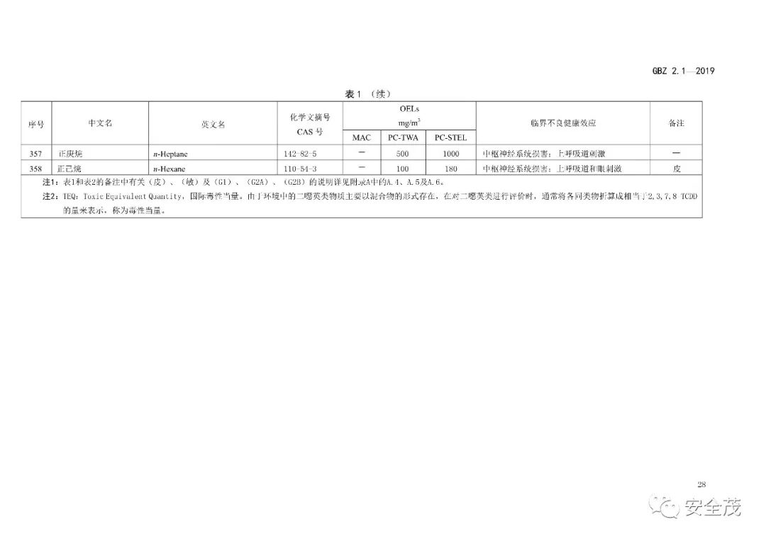 GBZ2.1-2019发布丨有害因素浓度低于限值50%不强制体检，2020.4.1施行！_职业