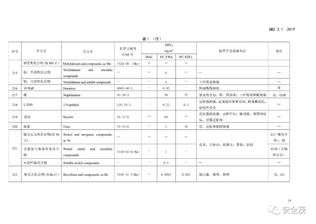 GBZ2.1-2019发布丨有害因素浓度低于限值50%不强制体检，2020.4.1施行！_职业
