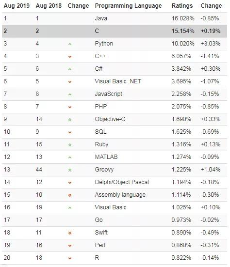 C.C++.C#这三种编程语言有什么区别？C语言C++和C#这三种语言都