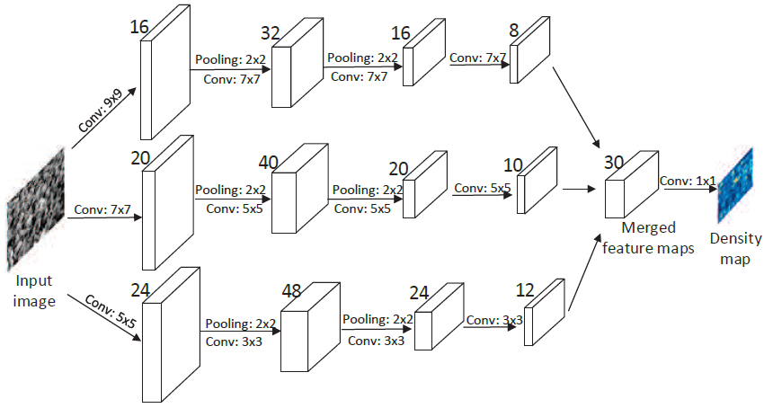 进展 | 密集人群分布检测与计数_Dataset