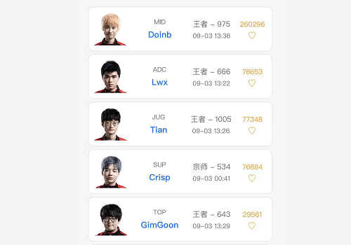LOL：FPX选手韩服段位，doinb王者，最高的是他！_战队