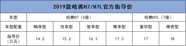 售价14.2万元起 2019款哈弗H7/H7L强势来袭_搜狐汽车_搜狐网