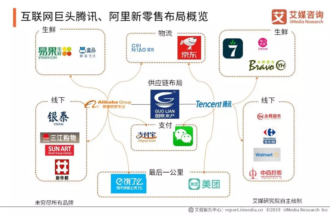2019中国新零售产业剖析与商业投资研究分析报告发展