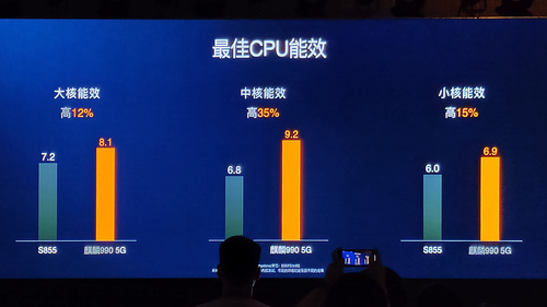 麒麟990 5G SoC公布 全新大核+微核NPU设计_搜狐汽车_搜狐网