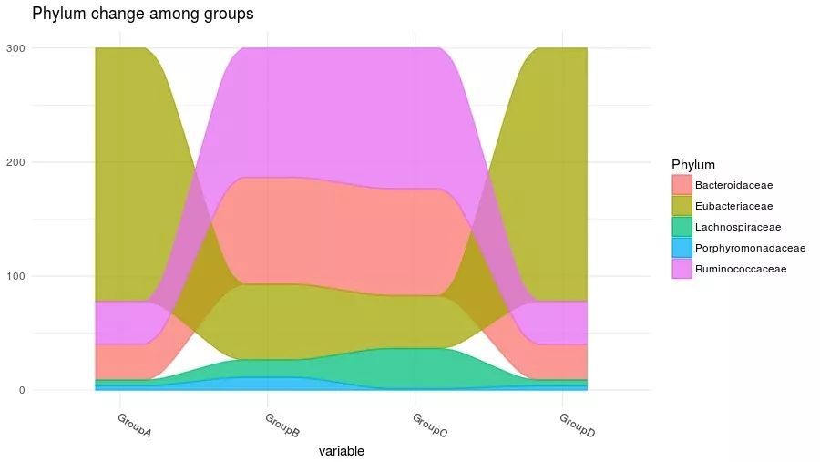 ggalluvial：冲击图展示组间变化、时间序列和复杂多属性alluvial diagram_ggplot
