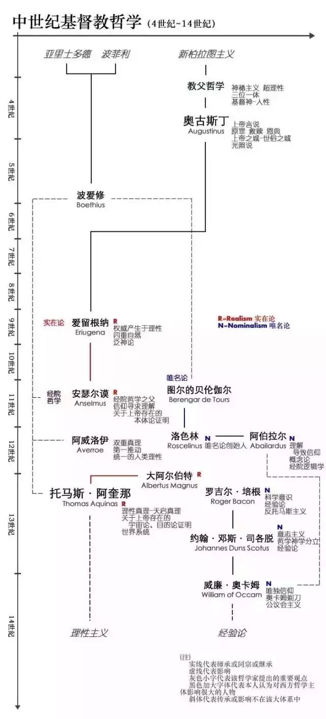 西方思想史谱系图哲学