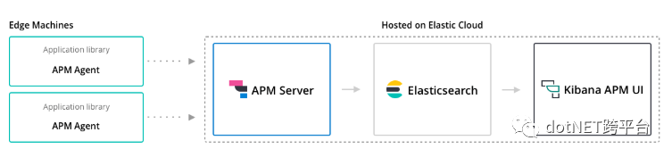 使用Elastic APM监控你的.NET Core应用_Kibana