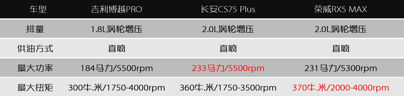 对比了荣威RX5 MAX、吉利博越Pro和长安CS75plus三款车，荣威的智能座舱太诱人_搜狐汽车_搜狐网