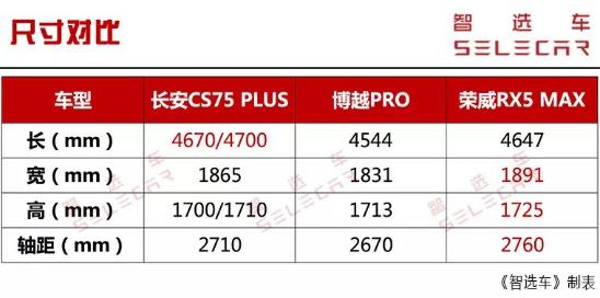 CS75PLUS对比博越PRO、RX5 MAX，该选谁？_搜狐汽车_搜狐网