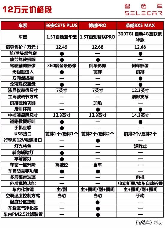 CS75PLUS对比博越PRO、RX5 MAX，该选谁？_搜狐汽车_搜狐网