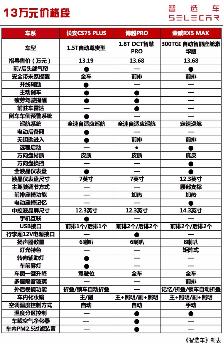 13万左右3款热门自主SUV对决，博越PRO对比CS75PLUS、荣威RX5 MAX_搜狐汽车_搜狐网