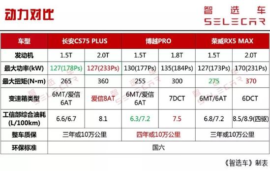 CS75PLUS对比博越PRO、RX5 MAX，该选谁？_搜狐汽车_搜狐网