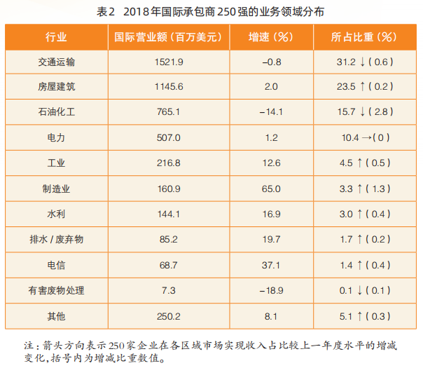 2019年度ENR国际承包商250强解析_市场