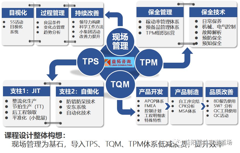 TPS、TQM、TPM、现场管理道场训练，演练+实战，学丰田套路！_课程